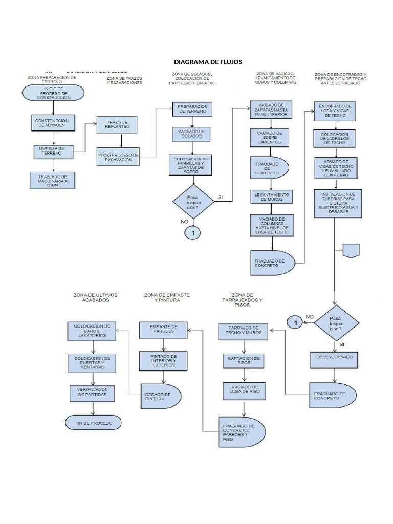 Diagrama de Flujos | PDF