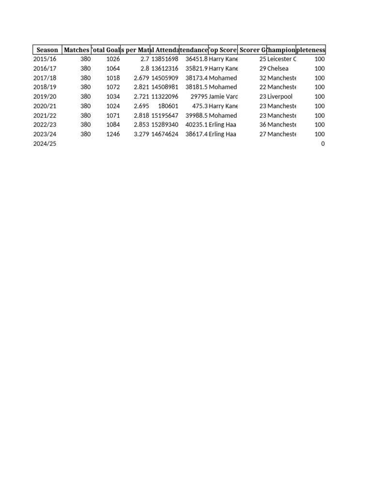 Premier League Decade Filled | PDF | English Football Club Statistics ...