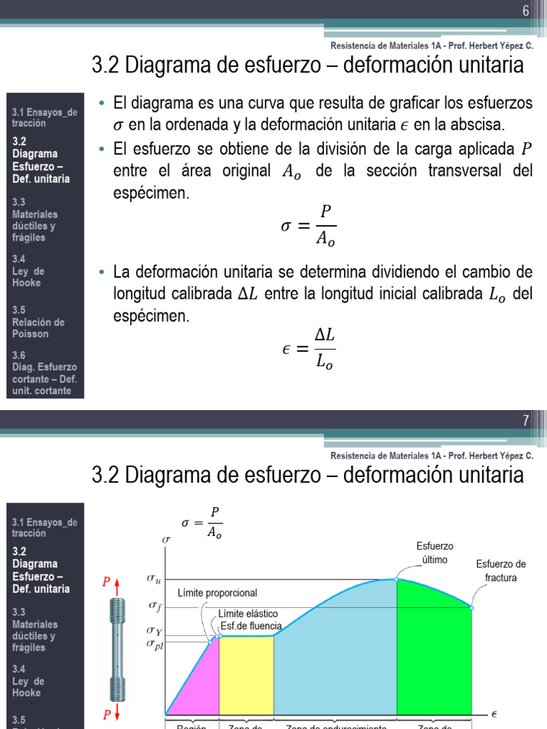 Esfuerzo Mec Mat | PDF | Deformación (ingeniería) | Rendimiento (ingeniería)