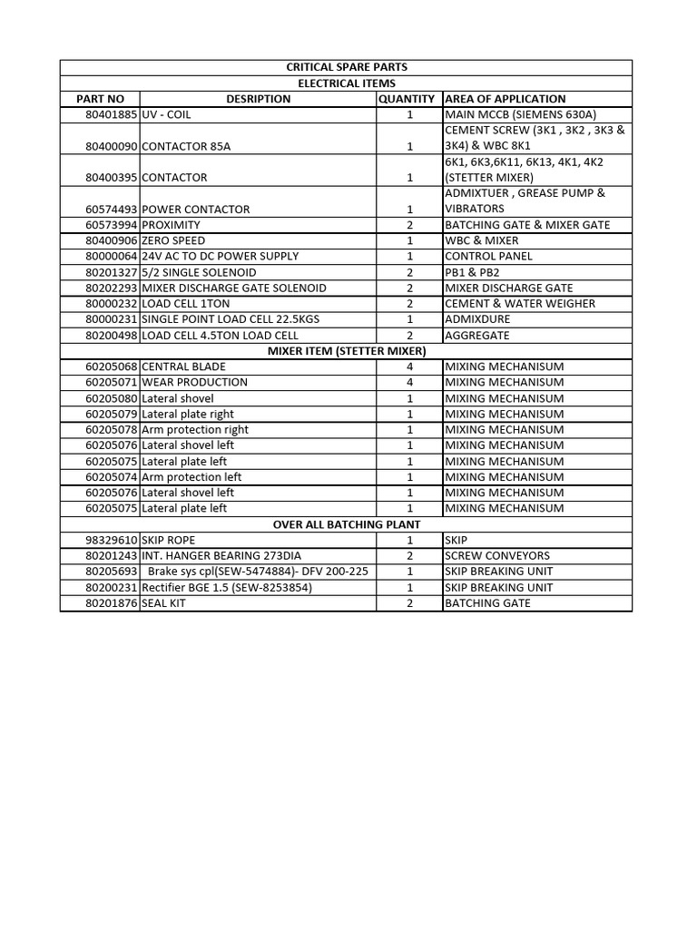 h3n Critical Spare Parts List | PDF | Equipment | Power Engineering
