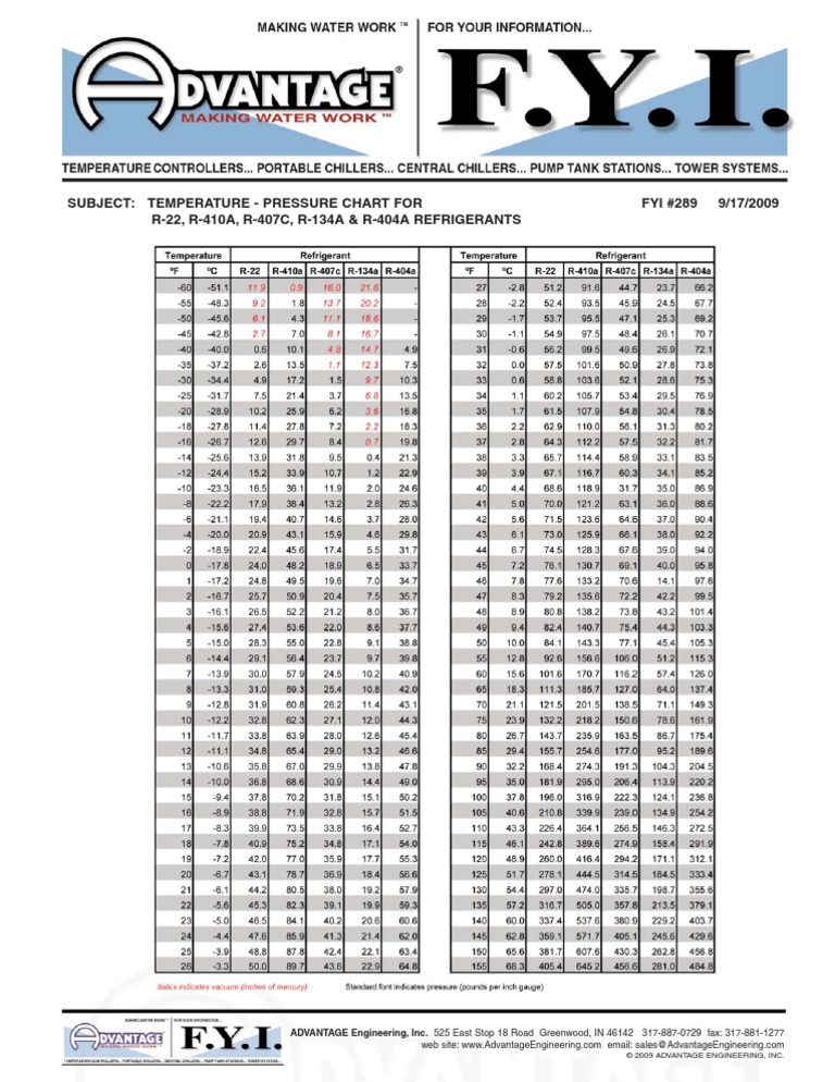 R-22 Pressure Temperature Chart | PDF