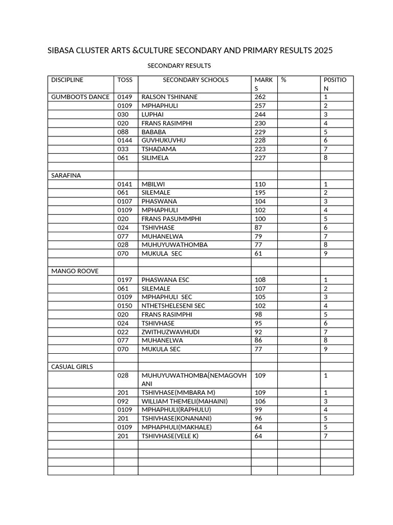 Sibasa Cluster Secondary Results 2025 | PDF | Partner Dance