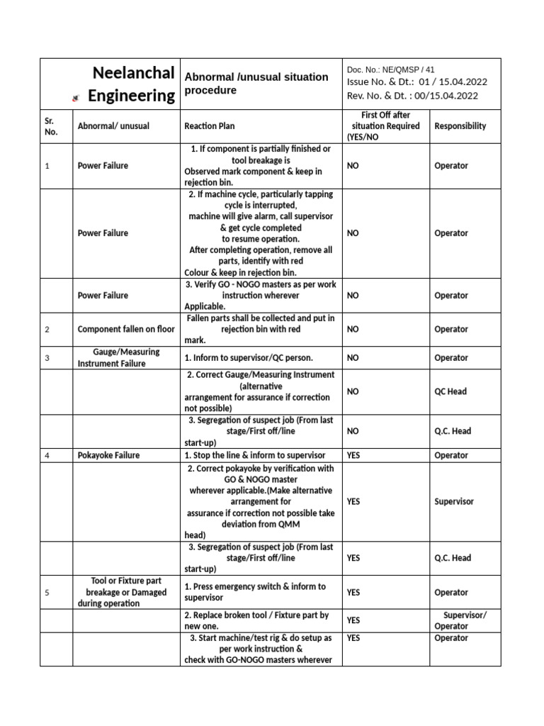Abnormal Situation Response Procedures | PDF