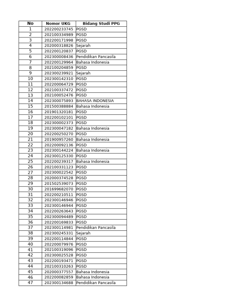 PPG Study Program UKG Data List | PDF | Politics Of Indonesia | Indonesia