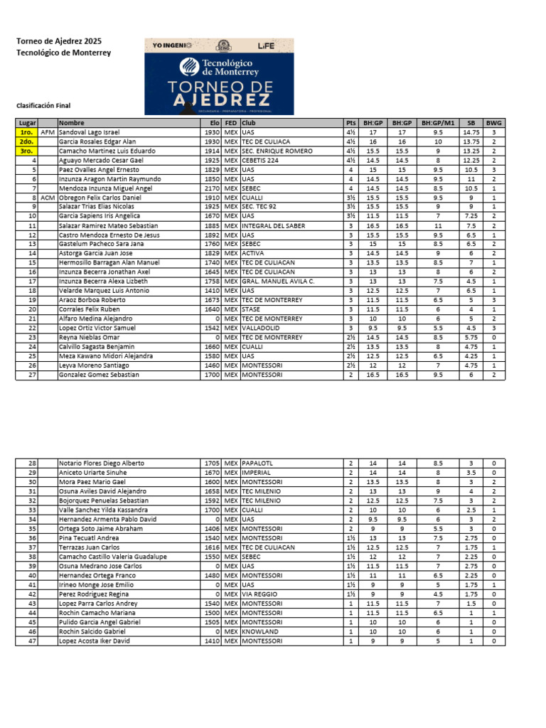 TEC2025_Clasificación_final | PDF | Ajedrez