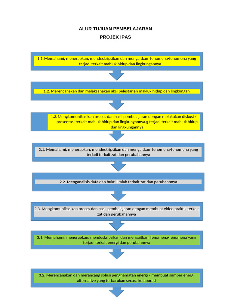 Alur Tujuan Pembelajaran Projek Ipas 2025 | PDF