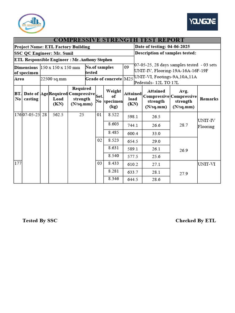 Compressive Strength Test Report M25 | PDF