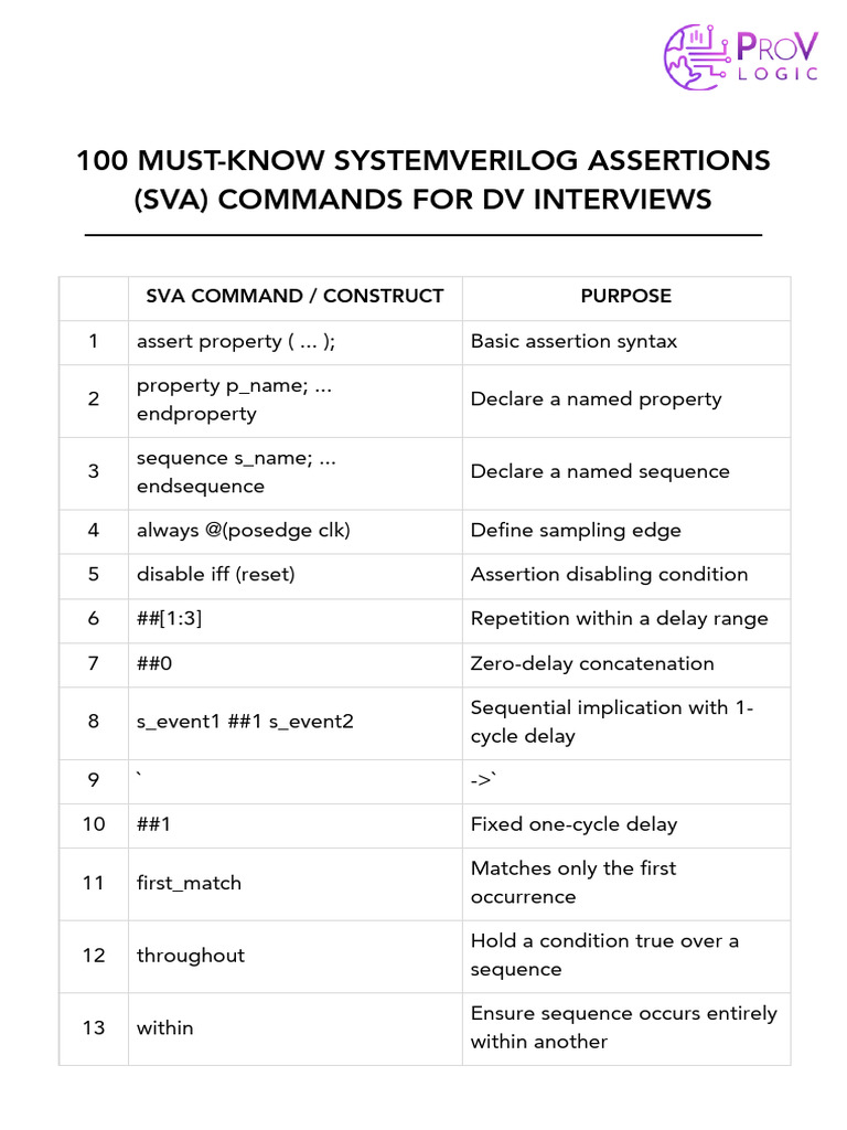Systemverilog Assertions Cmds | PDF | Computer Science | Computer Programming
