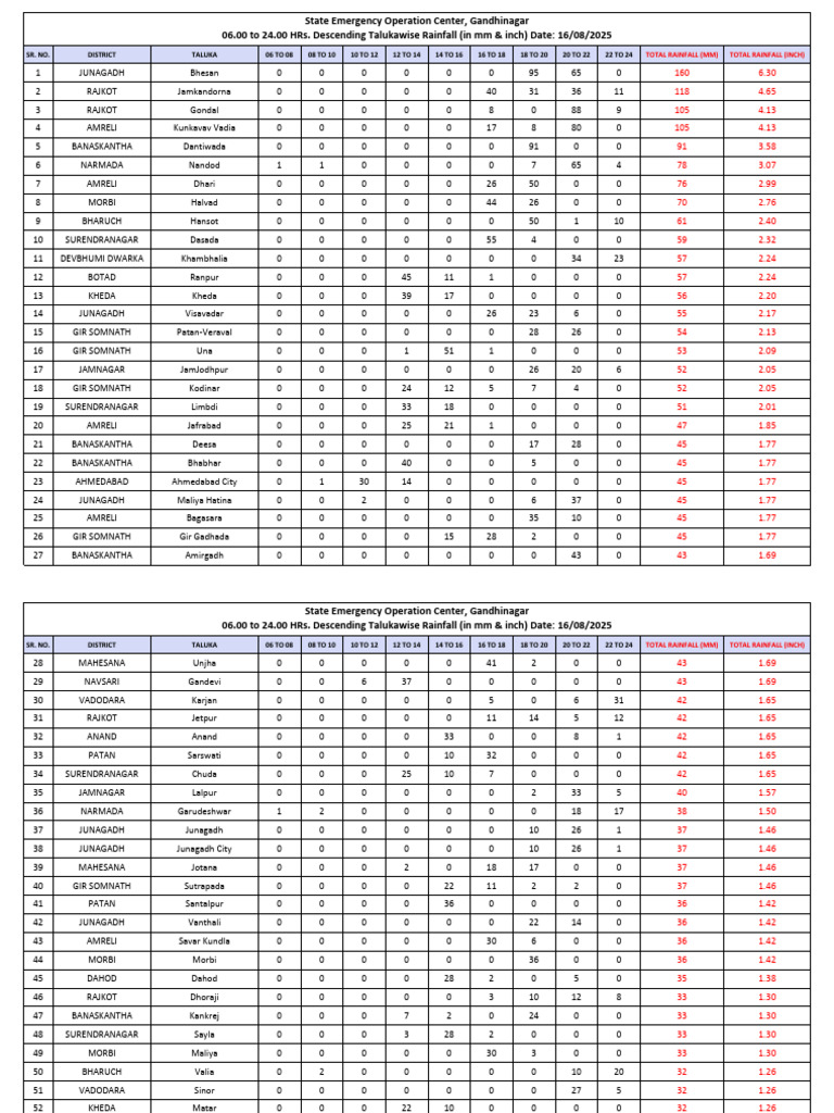 Gujarat Taluka Rainfall Data 2025 | PDF