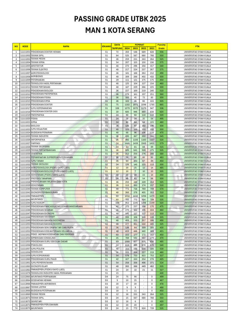 Passing Grade Utbk 2025-Man1se - 250603 - 133212 | PDF