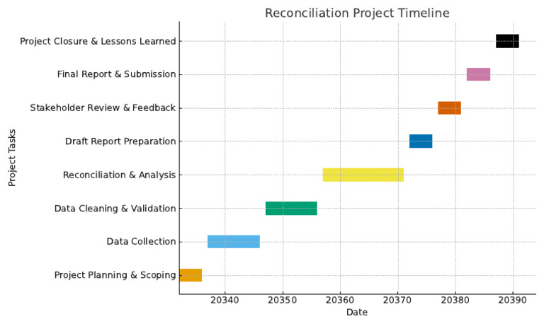 Reconciliation Project Timeline | PDF