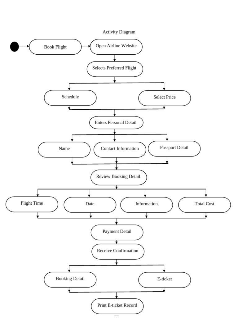 Comprehensive Airline Booking Process Guide | PDF | Aviation