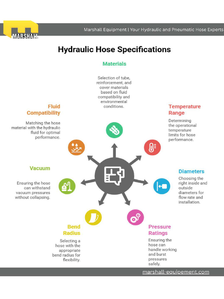 Understanding Hydraulic Hose Specifications - Infographic | PDF
