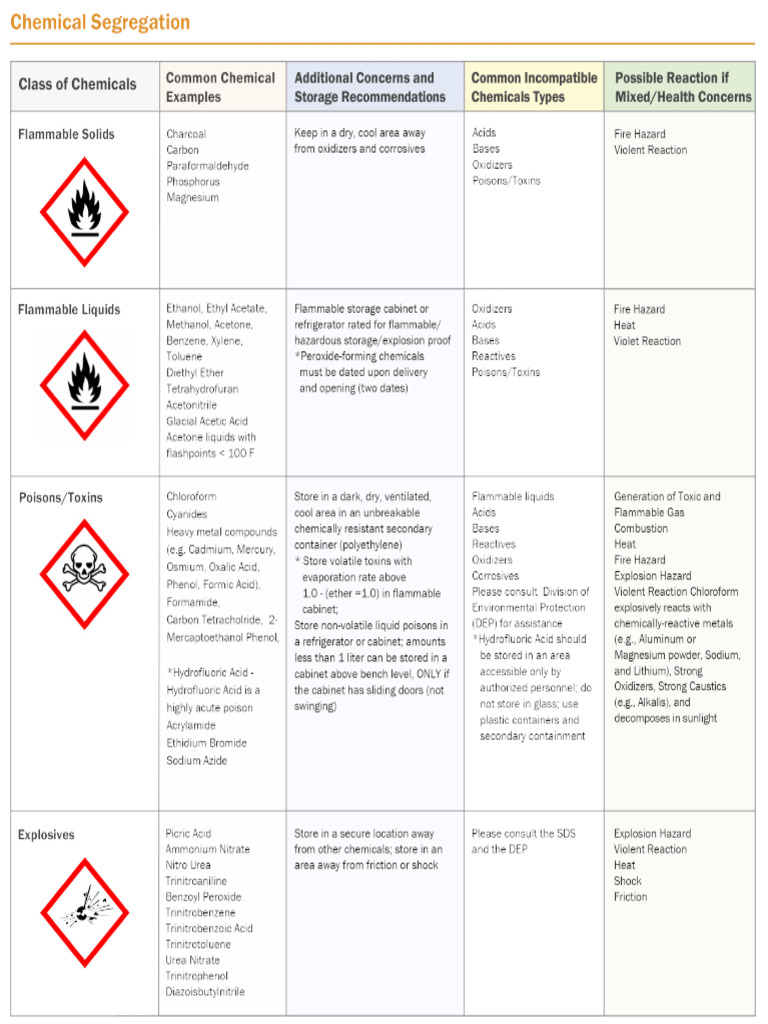 Chemical Segregation Table 2 | PDF