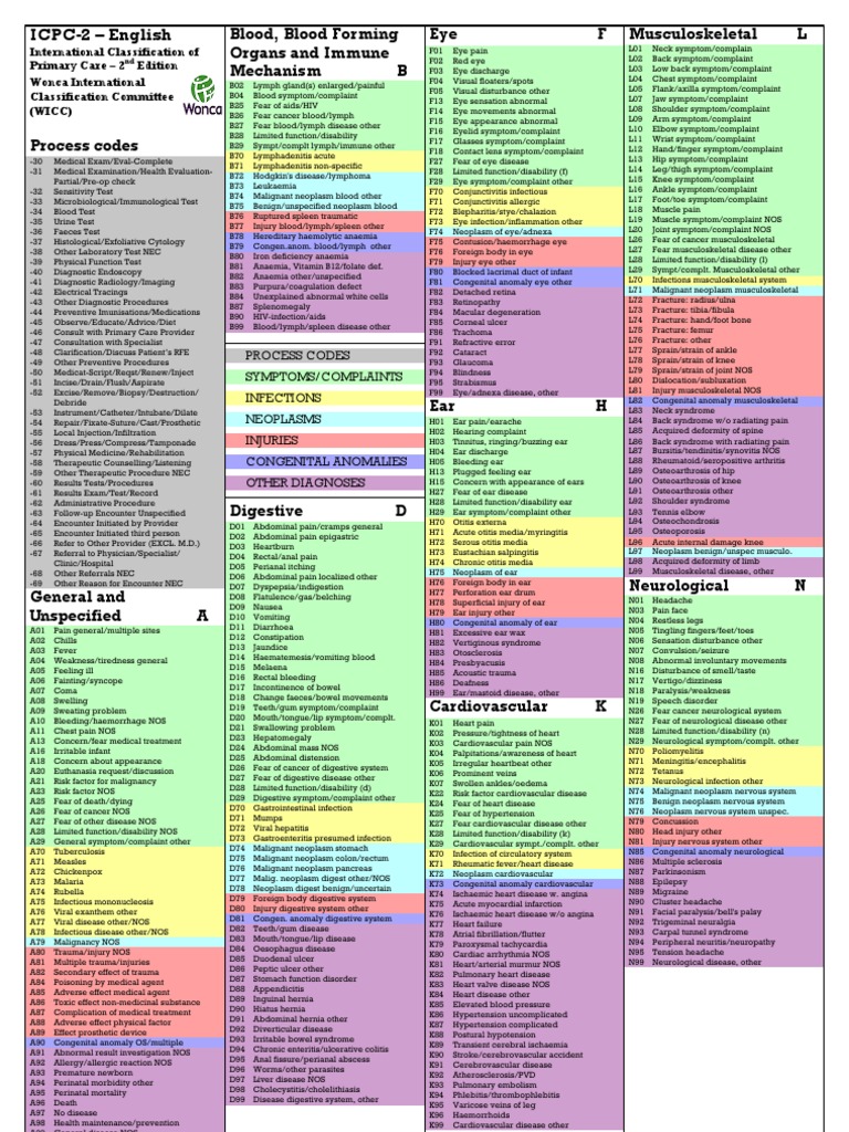 ICPC-2 - English | PDF | Urinary Incontinence | Pregnancy