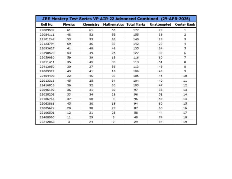 JEE Mastery Test Series VP AIR 22 Advanced Combined 29 APR 2025 | PDF