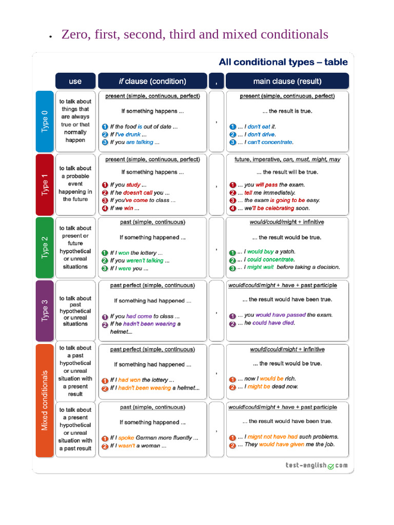 Conditionals Explanation | PDF | Linguistic Morphology | Language Mechanics