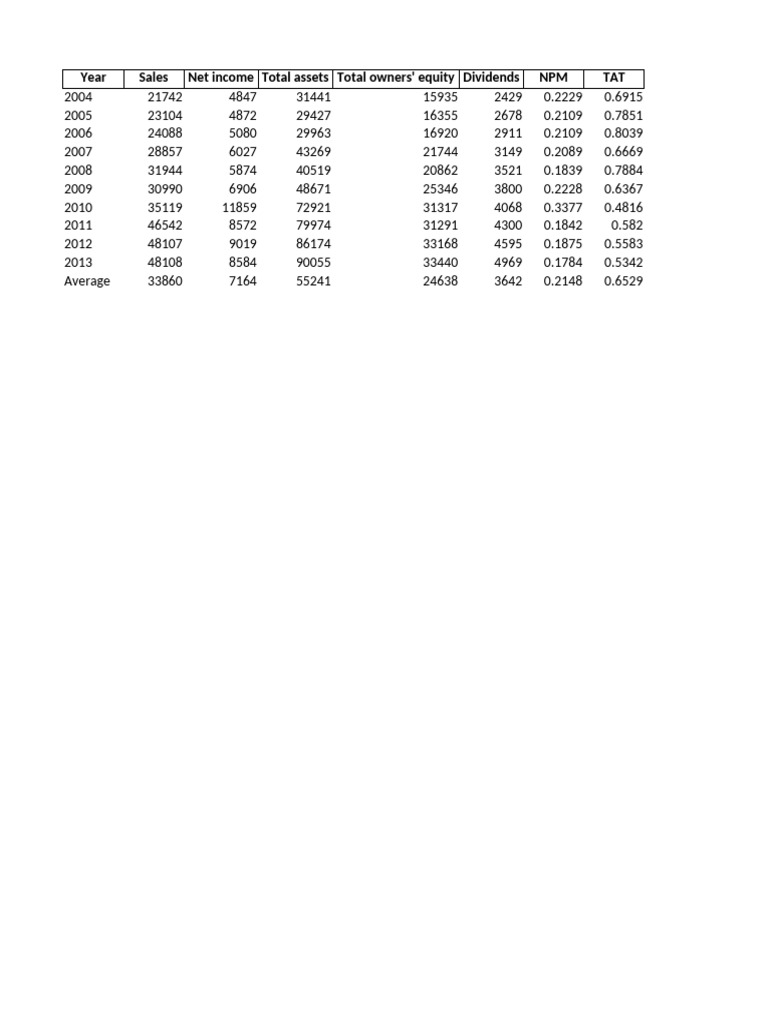 Olam International Extended Dupont Analysis | PDF