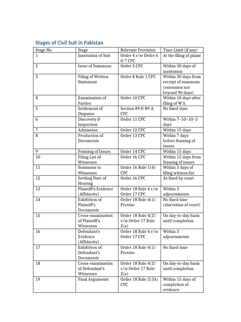 Stages of Civil Suit in Pakistan | PDF | Lawsuit | Common Law