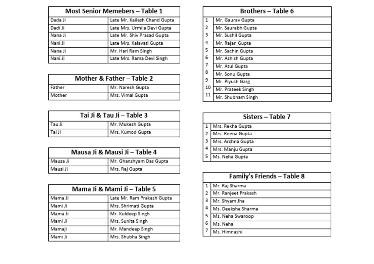 Gupta Family Member Listings | PDF