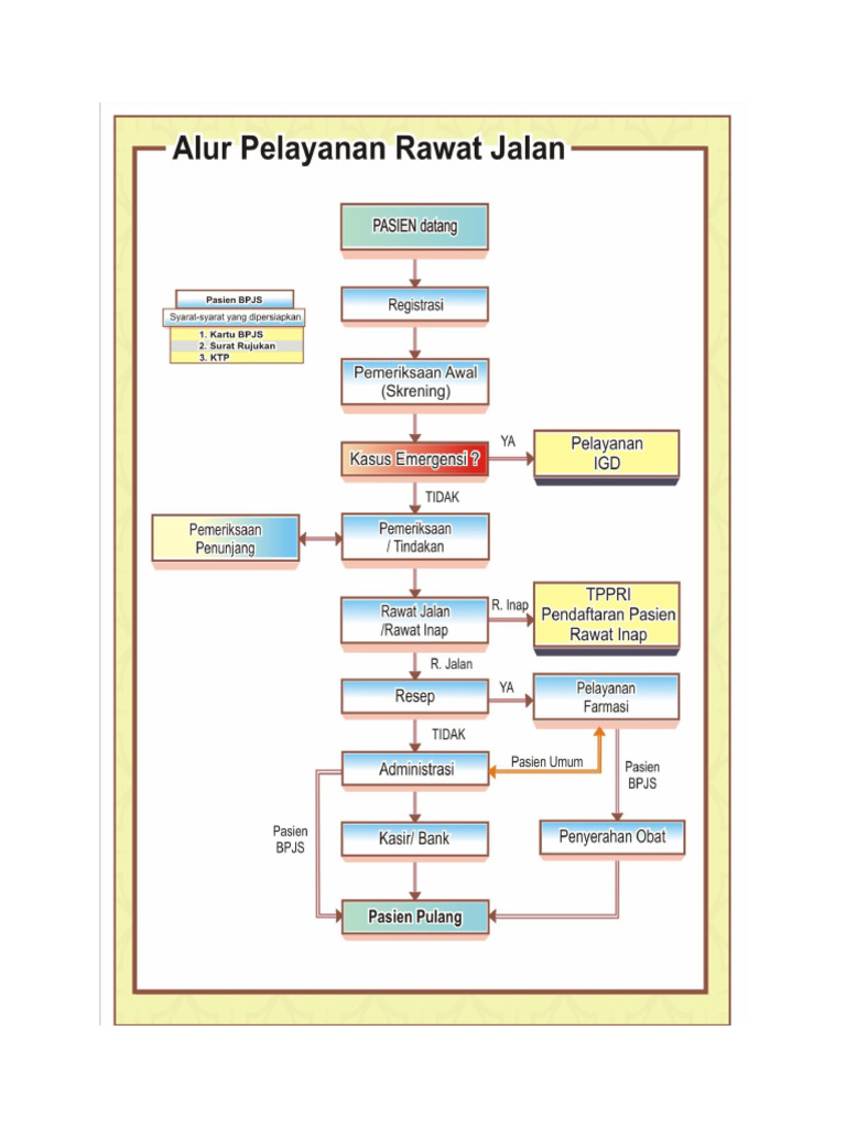 Alur Rawat Jalan | PDF