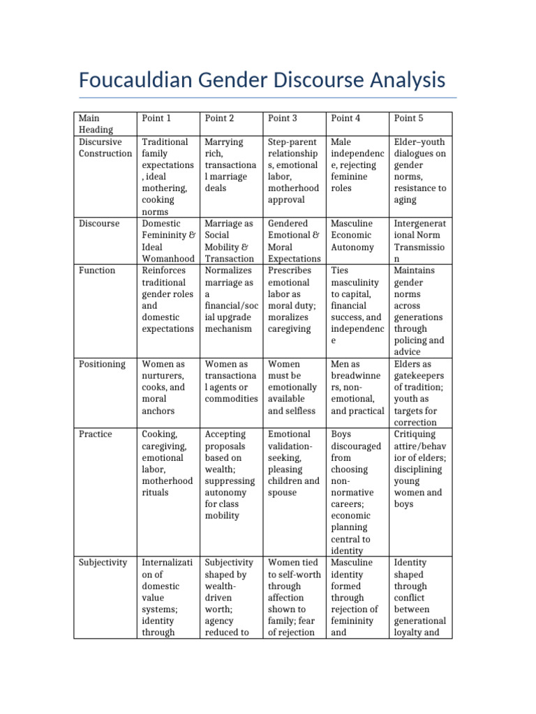 Foucauldian Gender Discourse Analysis Table | PDF | Gender | Gender Studies