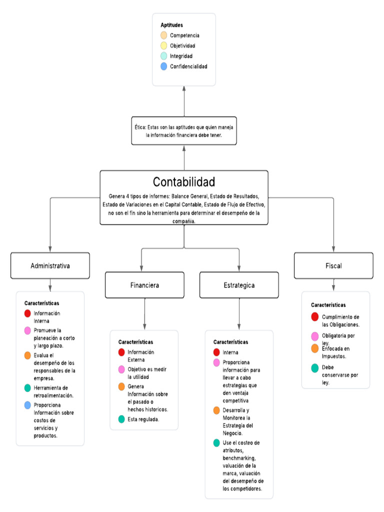 Mapa Conceptual Contabilidad Aministrativa Capitulo 1 | PDF | Contabilidad | Negocios económicos
