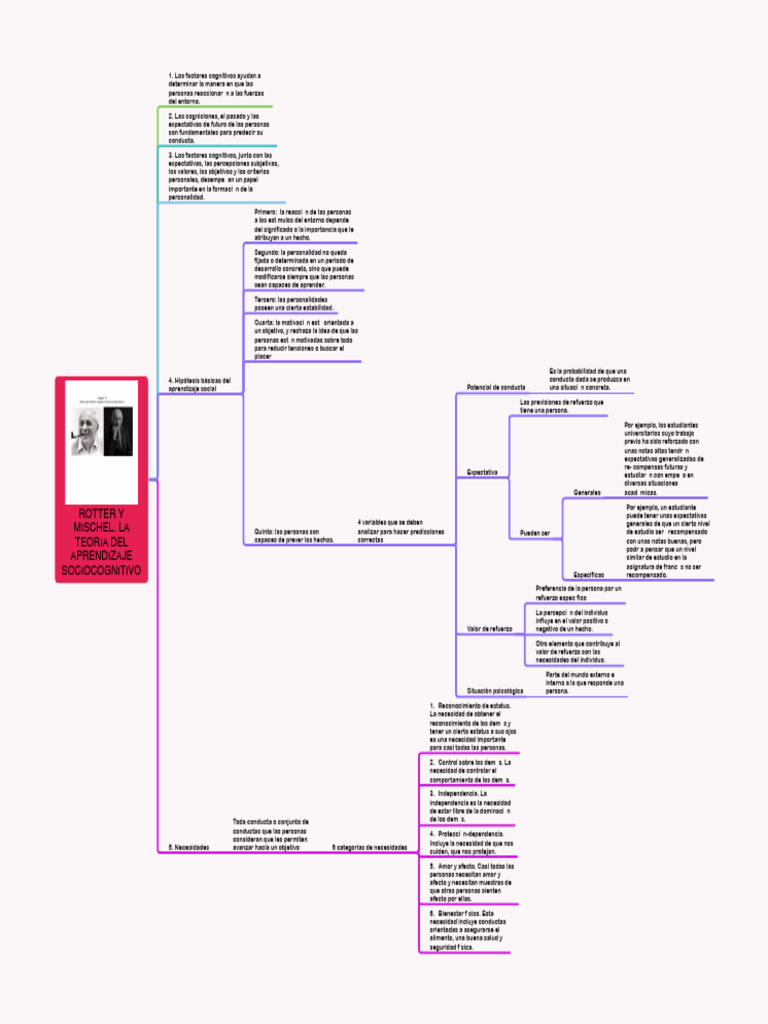 Rotter y Mischel. La Teoria Del Aprendizaje Sociocognitivo | PDF | Comportamiento | Aprendizaje