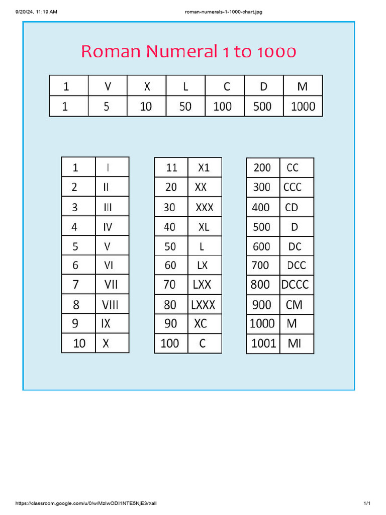 Roman Numerals Chart | PDF