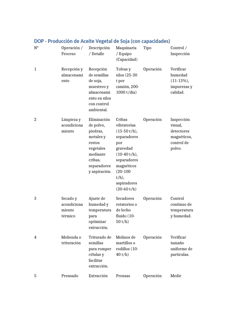 DOP Aceite Soja Capacidades | PDF | Petróleo | Materiales