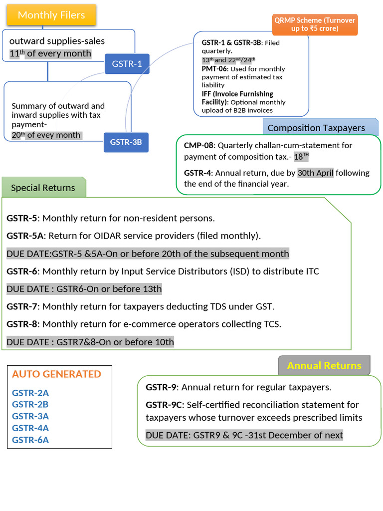 GST Returns and Due Dates Overview | PDF | Taxes | Public Finance