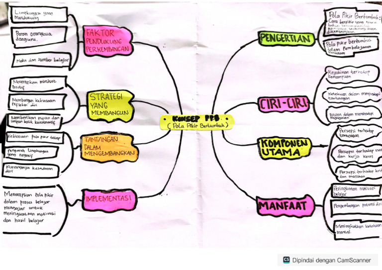 Mind Mapping | PDF