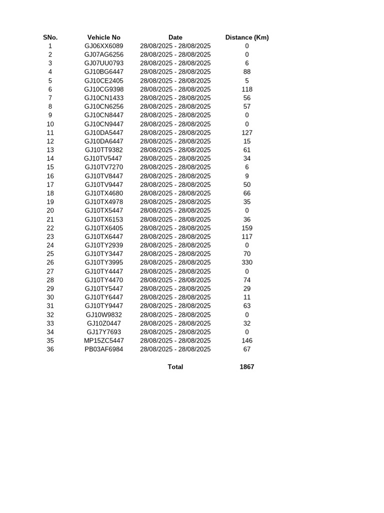 Vehicle Distance Log for 28/08/2025 | PDF