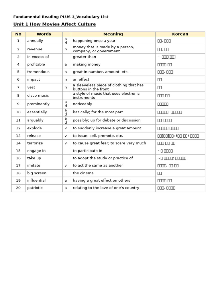 Vocabulary for Fundamental Reading Plus 3 | PDF | Mental Disorder | Rain