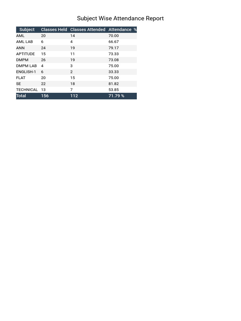 Subject Attendance Report Summary | PDF