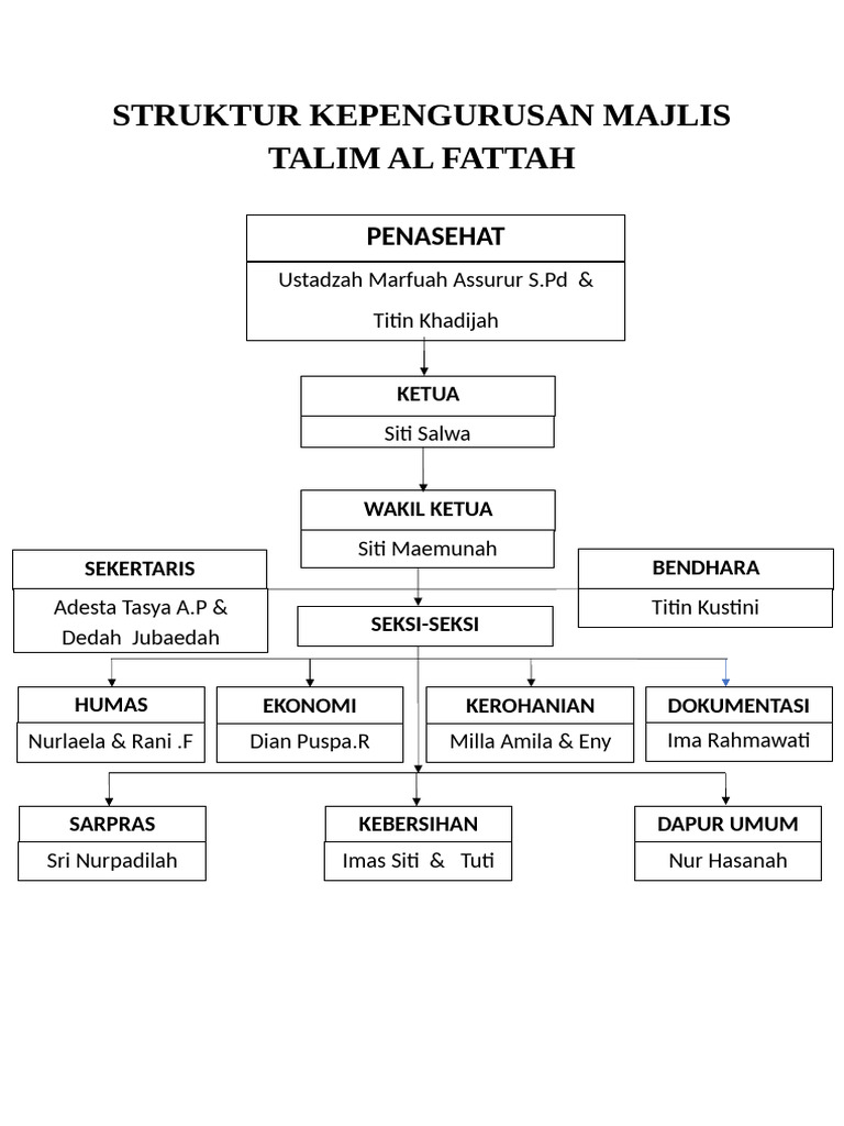 Struktur Pengurus Majlis Talim Al Fattah | PDF