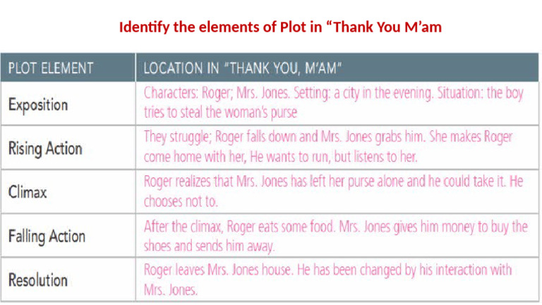 Thank You M'Am Plot Element | PDF