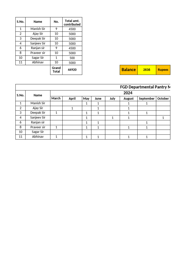 Pantry Expense Summary Report | PDF