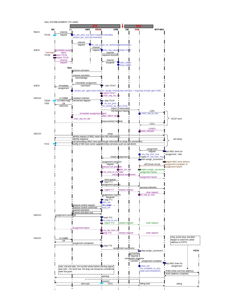 BSC BTS: "123 Tone" | PDF | Communications Technology | Communications ...