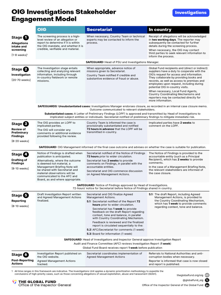 OIG Investigations Engagement Process | PDF