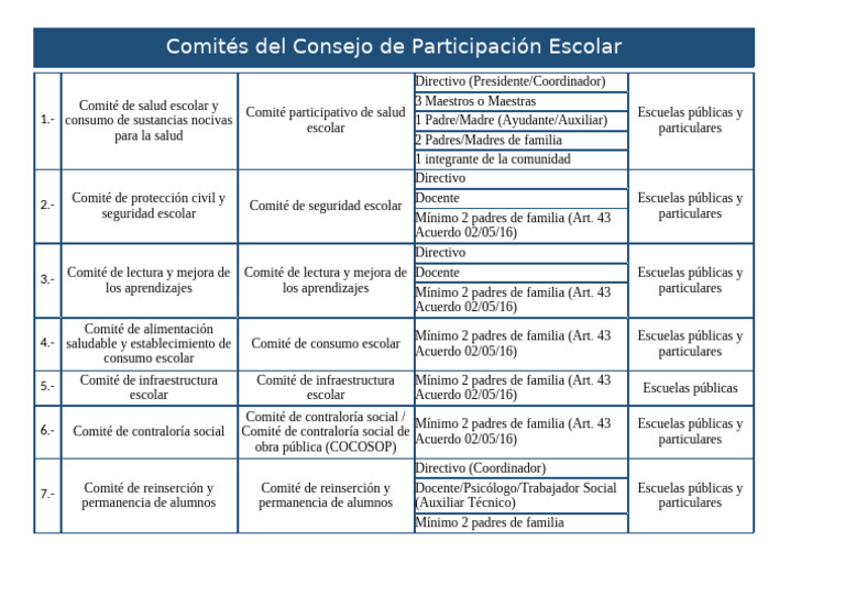 Comites Del Consejo de Participacion Escolar | PDF | Maestros