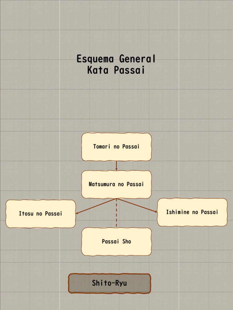 Esquema General Kata Passai Def | PDF
