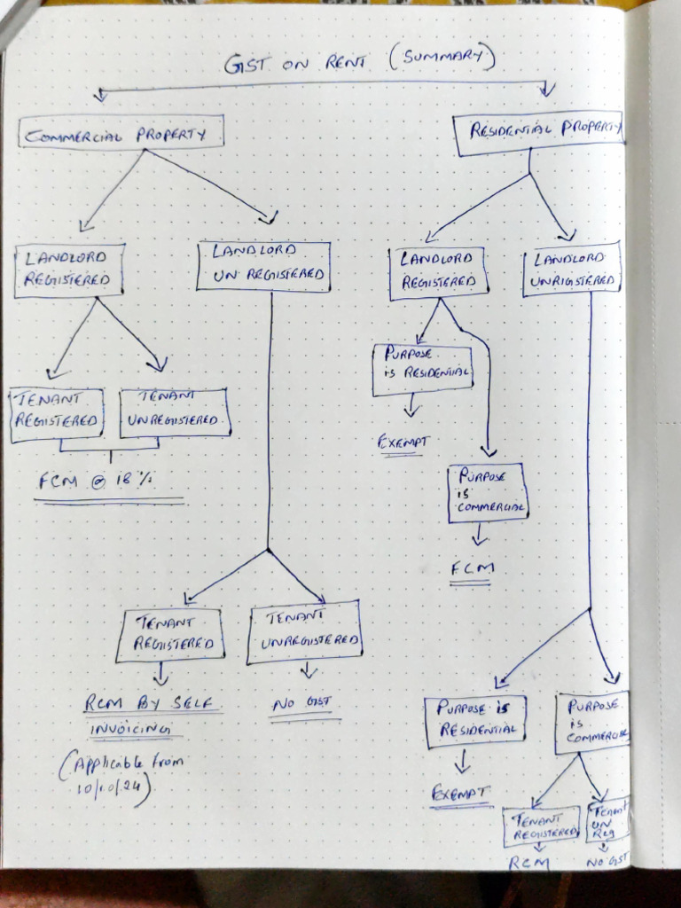 GST On Rent Chart | PDF