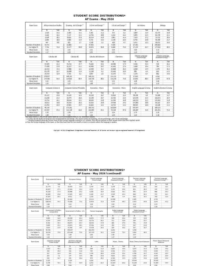 AP Exam Score Distributions 2024 | PDF | Advanced Placement ...