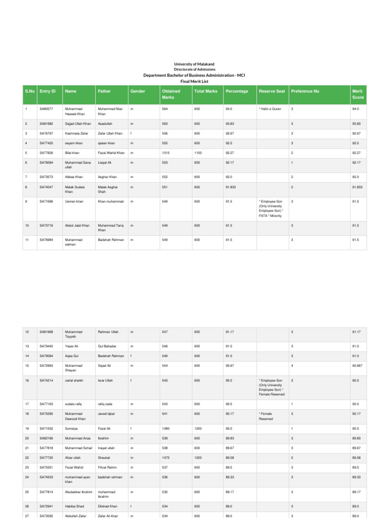 Malakand University BBA Final Merit List | PDF