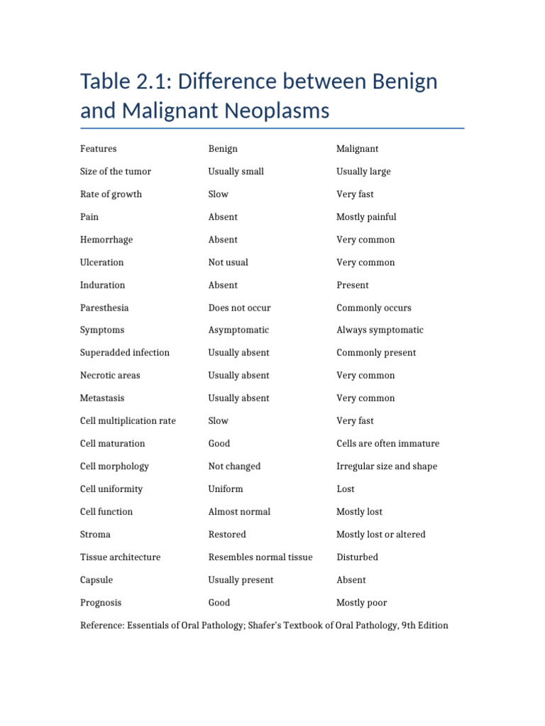 Difference Benign Vs Malignant Neoplasms | PDF