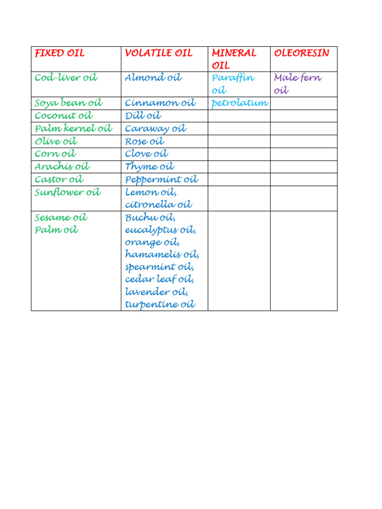 Types of Oils: Fixed and Volatile | PDF