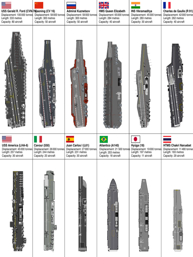 Wikipediacommons22eworld Navy Aircraft Carries Chart - SVG | PDF