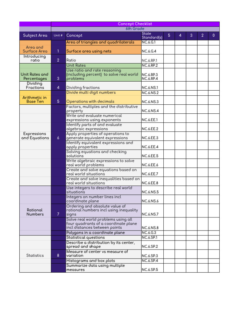 6th-8th Grade Math Concept Checklist | PDF | Numbers | Quadratic Equation