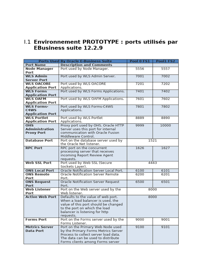 Oracle E-Business Suite Port List | PDF | Port (Computer Networking ...
